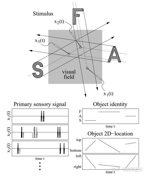 Slow Feature Analysis - 知乎