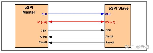 挂SPI羊头，卖LPC的狗肉：Intel eSPI总线 - 知乎
