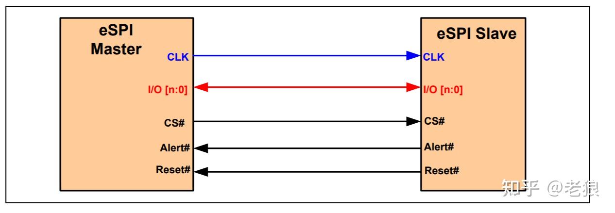 挂SPI羊头，卖LPC的狗肉：Intel eSPI总线 - 知乎