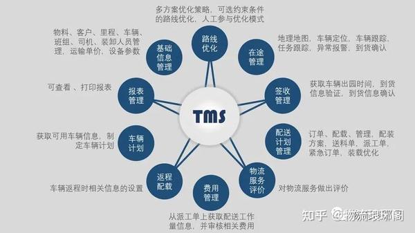 ERP、OMS、WMS、WCS、TMS系统介绍及集成关系 - 知乎
