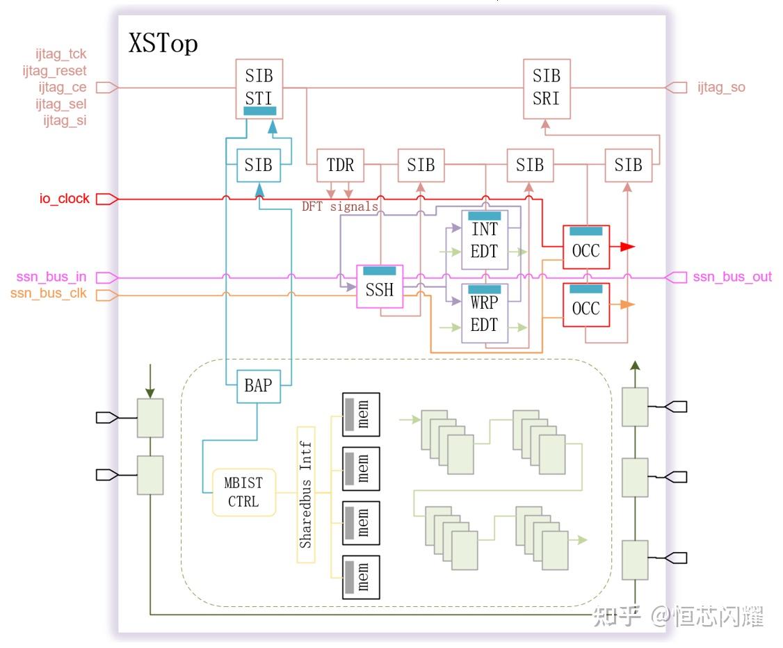 香山处理器南湖--DFT设计范例 - 知乎