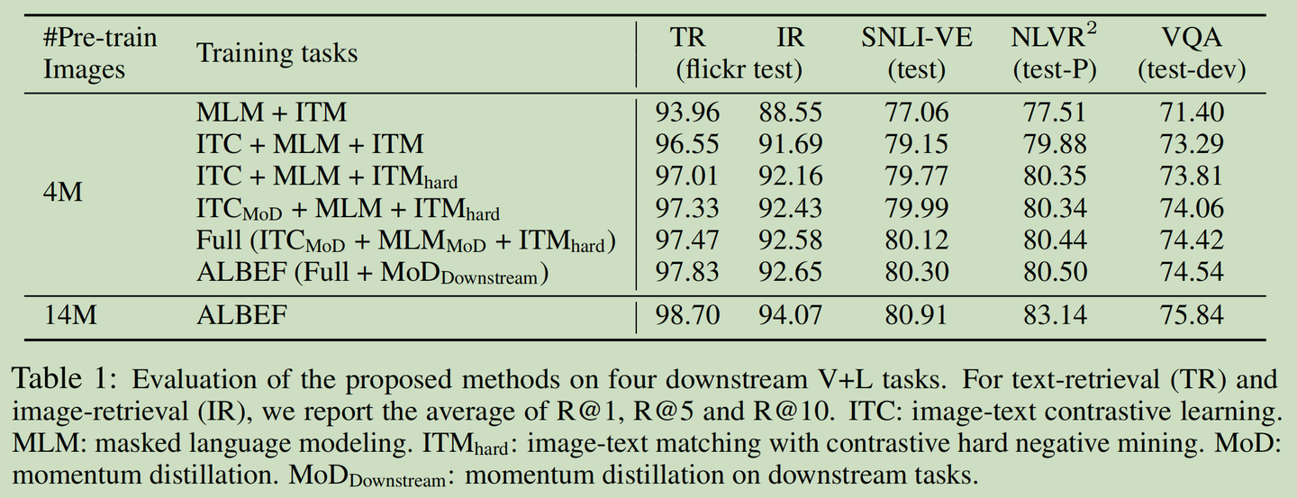 源码解析ALBEF：带动量蒸馏的视觉和语言表示学习 - 知乎
