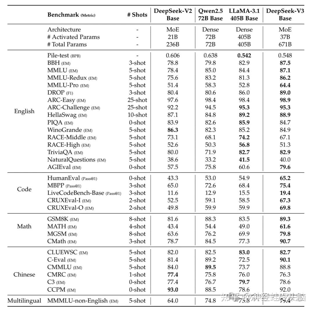 DeepSeek V3的18大技术亮点！（附技术报告万字精读中文版） - 知乎