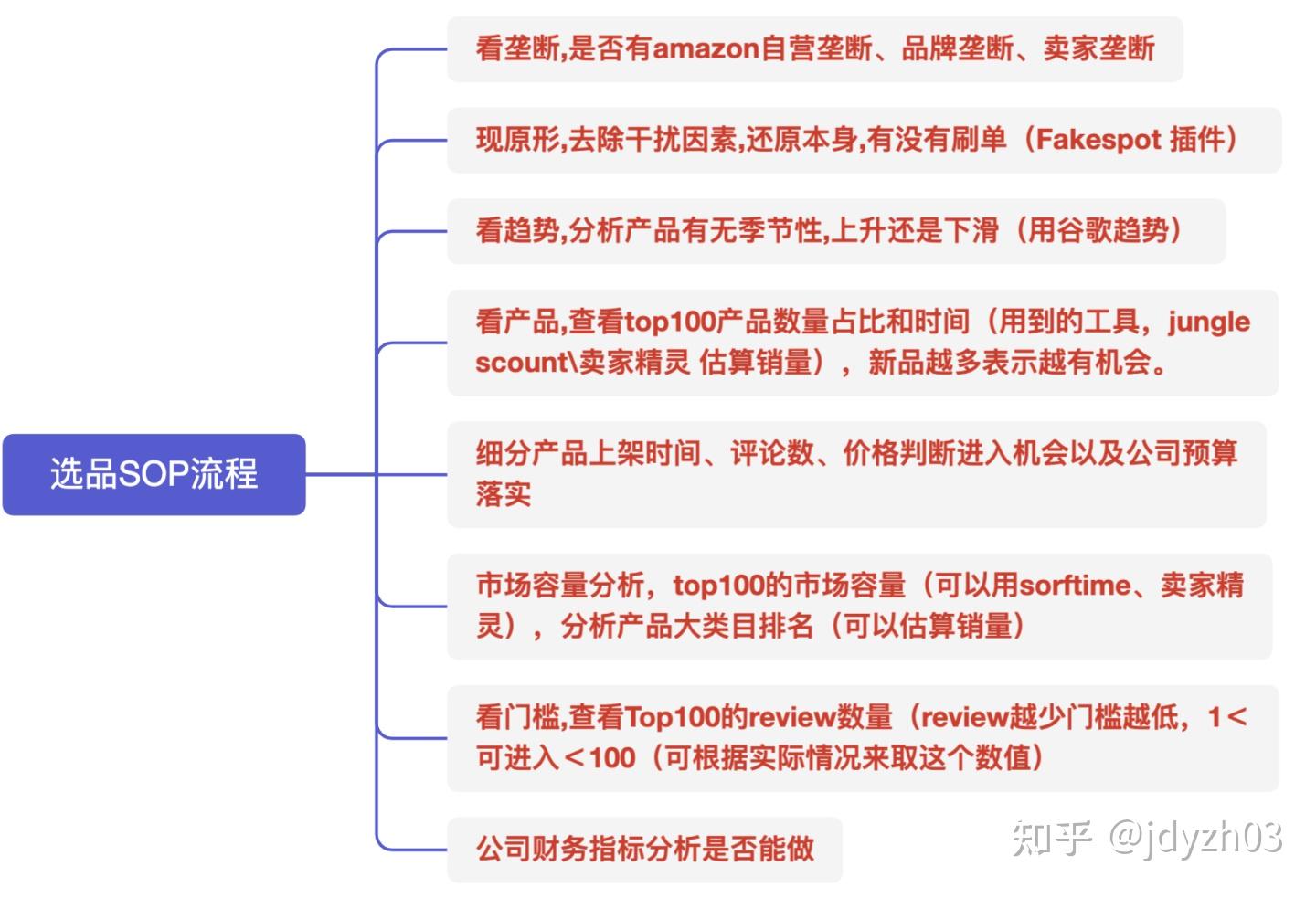 从0到1搭建亚马逊sop流程 - 知乎