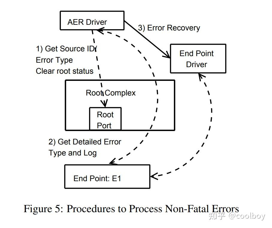 PCIe AER详解 - 知乎