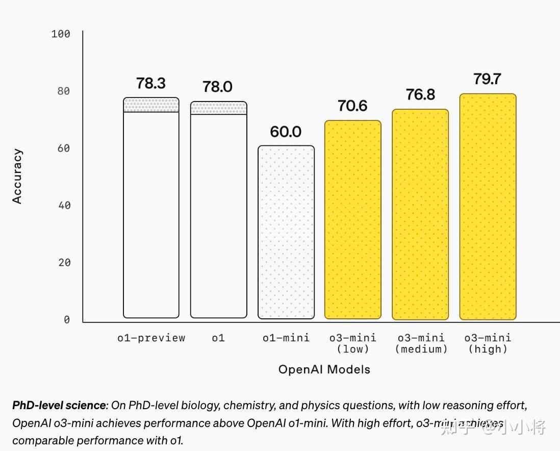 o3-mini正式上线，ChatGPT免费用户也可以用了！ - 知乎