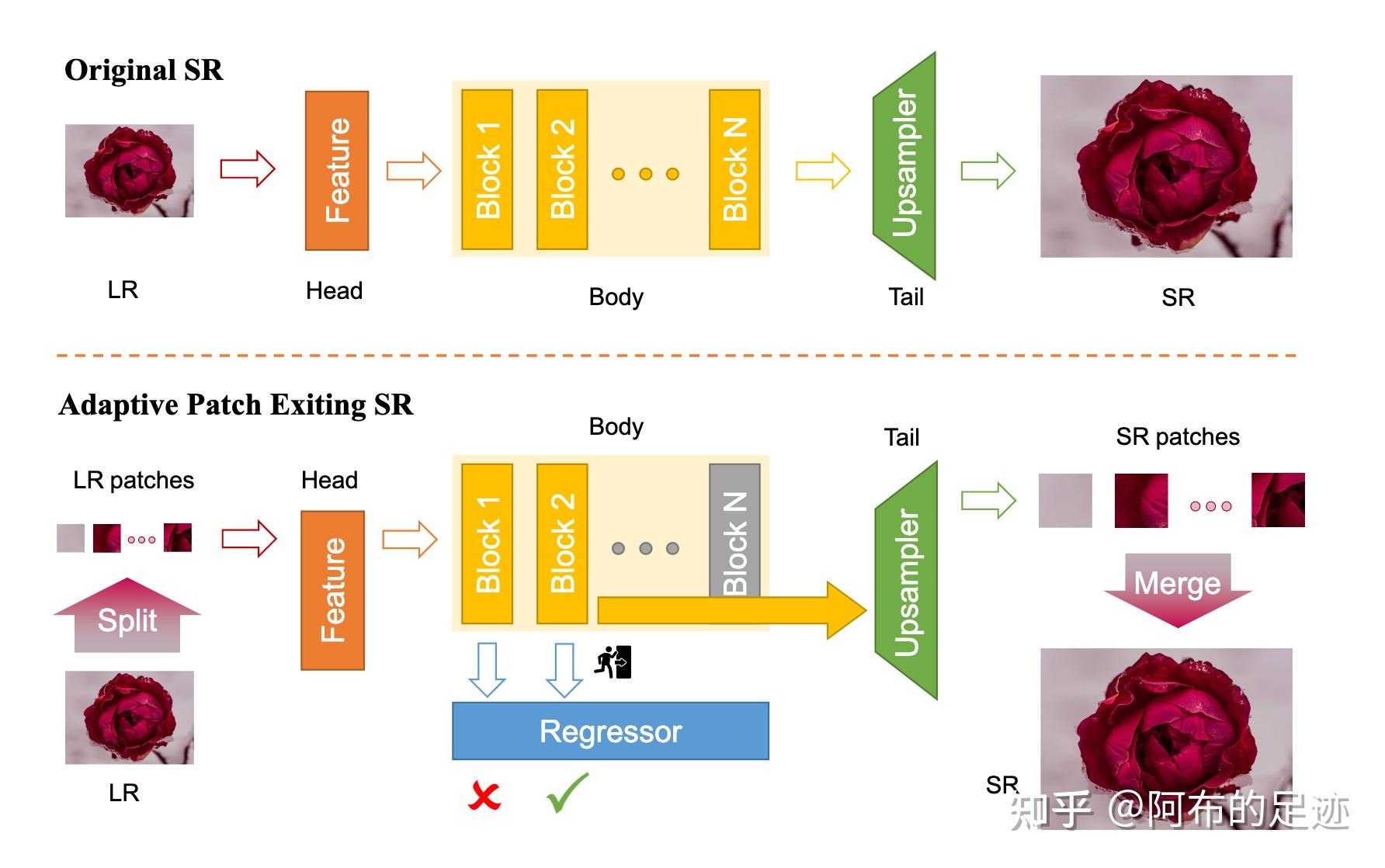 《Adaptive Patch Exiting for Scalable Single Image Super-Resolution》论文小结 - 知乎