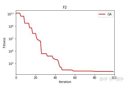 python：遗传算法（Genetic Algorithm，GA）求解23个测试函数 - 知乎