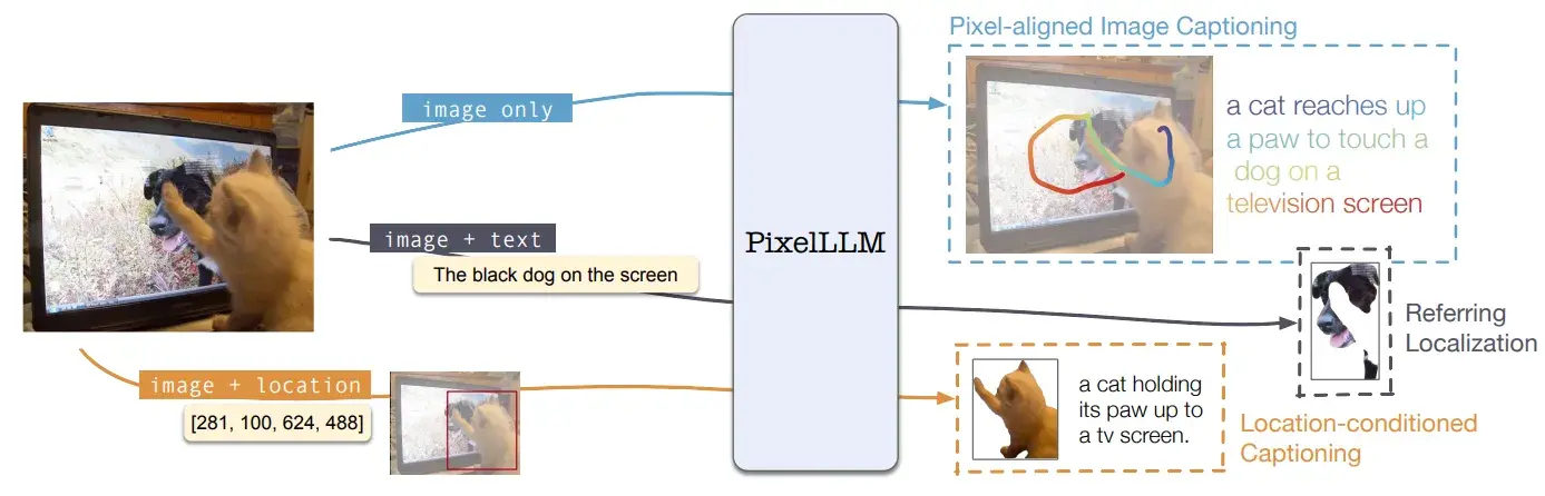 大模型视觉理解能力更进一步，谷歌提出全新像素级对齐模型PixelLLM - 知乎
