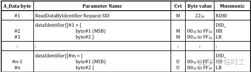 UDS ISO-14229 0x22 ReadDataByIdentifier 读取数据（通过标识） - 知乎