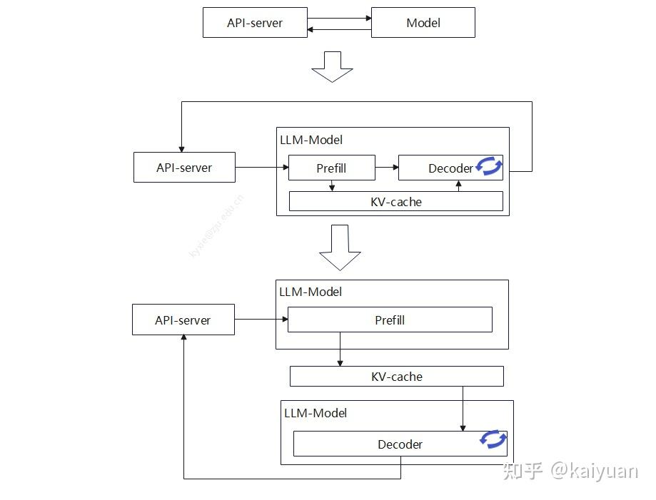 vLLM PD分离方案浅析 - 知乎