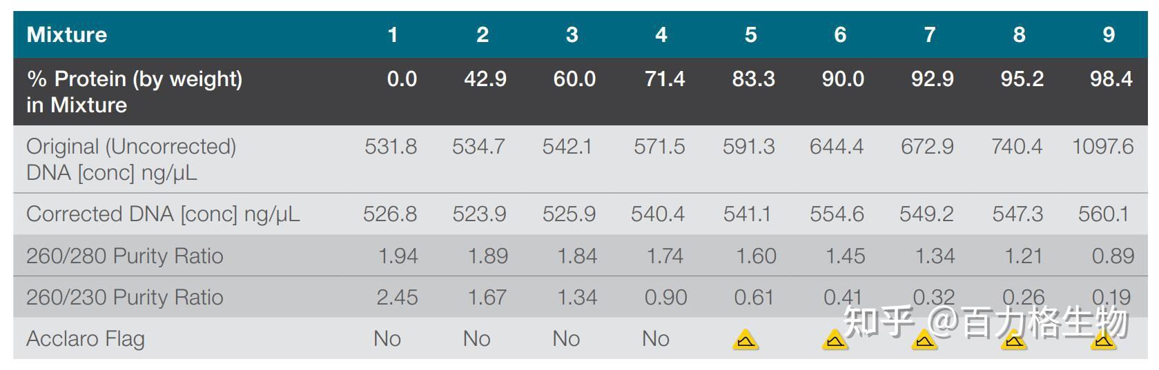 超详细Nanodrop结果判读！（中） - 知乎