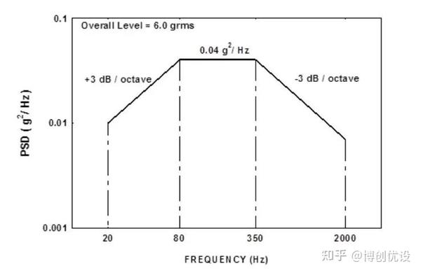 ANSYS Workbench随机振动分析 - 知乎
