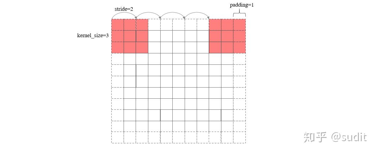 图解卷积层stride，padding，kernel_size 和卷积前后特征图尺寸之间的关系 - 知乎