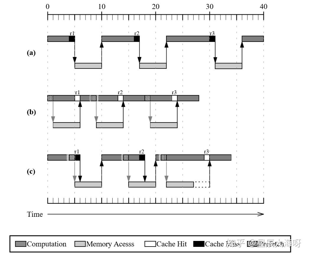 Data Prefetch指令预取 - 知乎