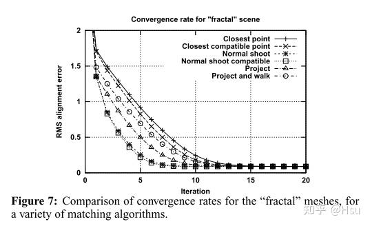 快速刚性ICP(Efficient Variants of the ICP Algorithm 论文阅读) - 知乎