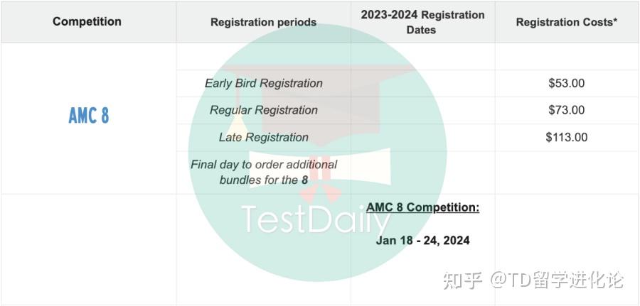 AMC什么时候考试？美国AMC竞赛公布2023赛季北美地区考试时间!AMC8/AMC10/12/AIME！ - 知乎