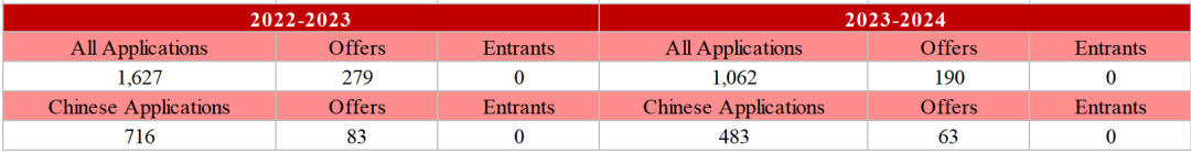 根据LSE放出的23fall录取数据来看，部分专业现在还没招满，还有机会！ - 知乎