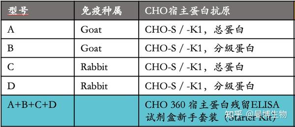 HCP宿主蛋白残留检测整体解决方案之商业化通用型HCP ELISA试剂盒的选择 - 知乎