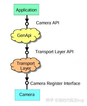 GenICam-GenApi简介 - 知乎