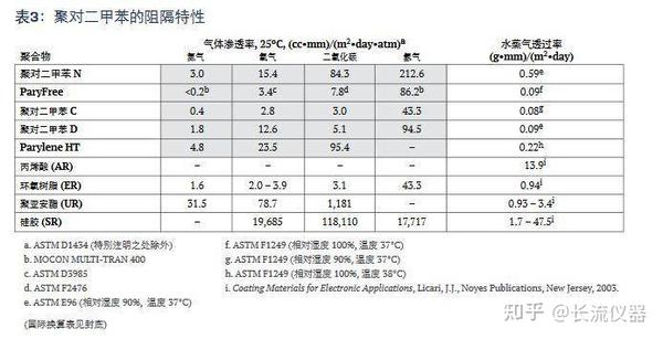 Parylene，为先进电子产品提供可靠防护 - 知乎