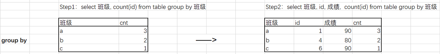 分组之partition by 与group by - 知乎