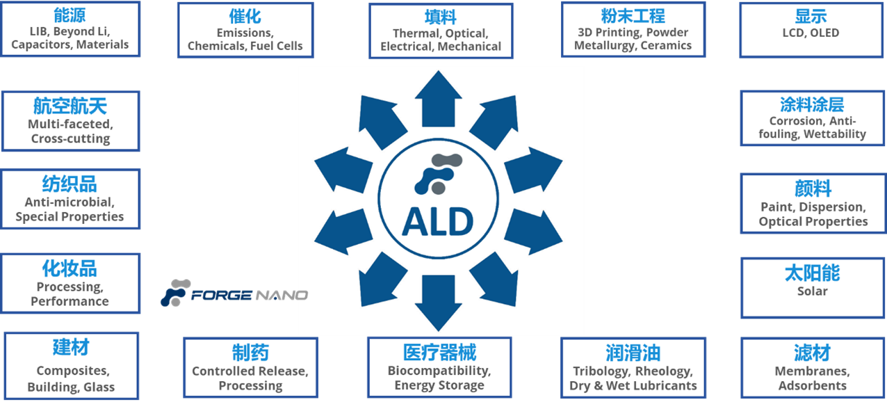 如何利用原子层沉积（ALD）技术实现粉末包覆 - 知乎