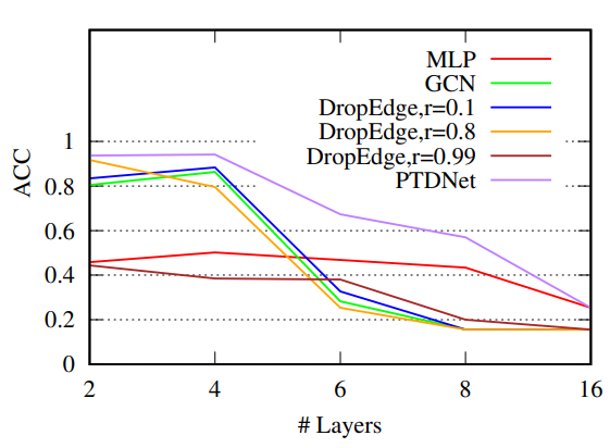 WSDM‘21| PTDNet：改变图的拓扑结构增加鲁棒性 - 知乎
