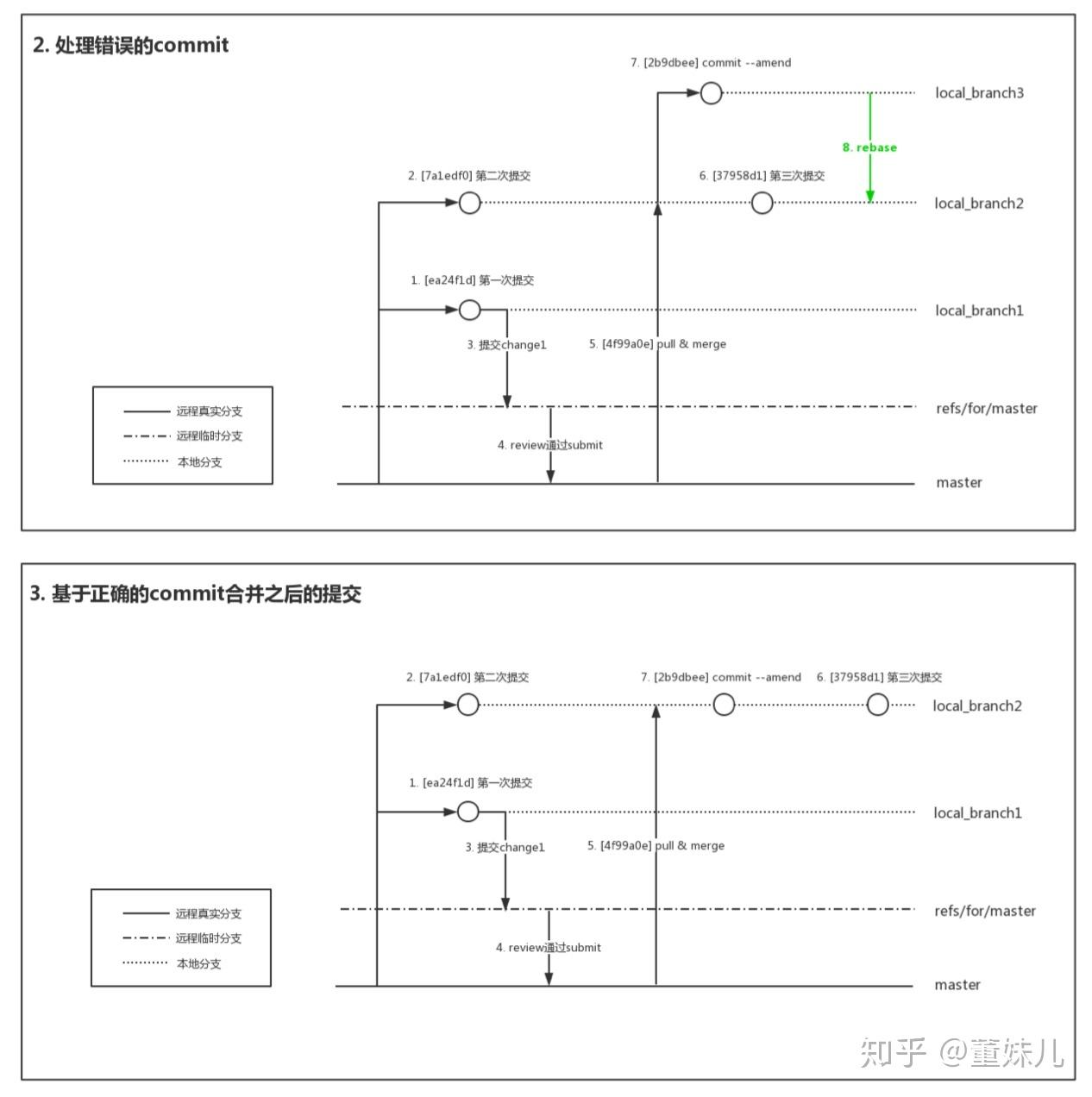 code review: gerrit实战 - 知乎