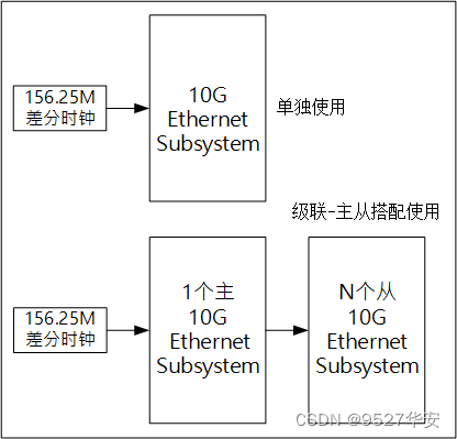 FPGA基于10G Ethernet Subsystem的10G UDP网络通信，提供8套工程源码和技术支持 - 知乎