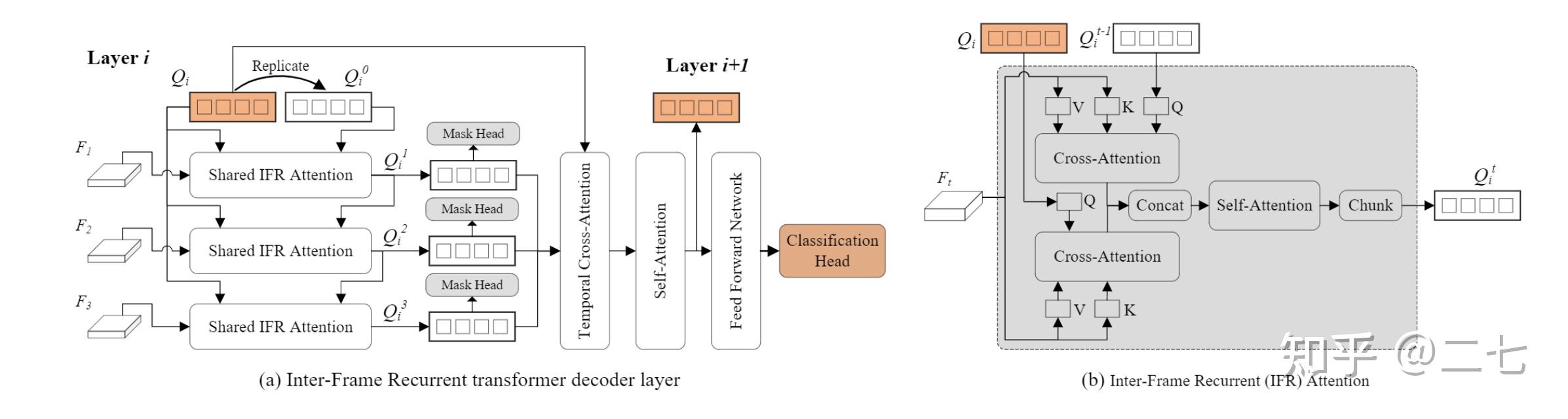 【视频实例分割】Consistent Video Instance Segmentation with Inter-Frame Recurrent Attention（IFR） - 知乎