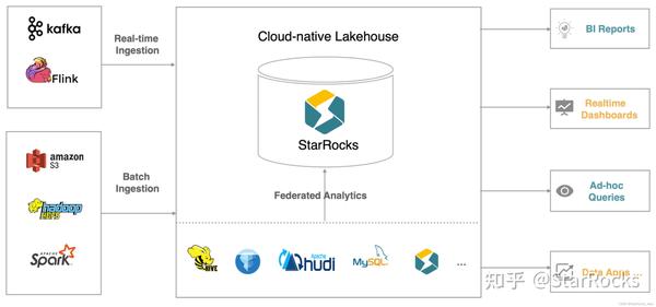 StarRocks & Friends 广州站精彩回顾 - 知乎