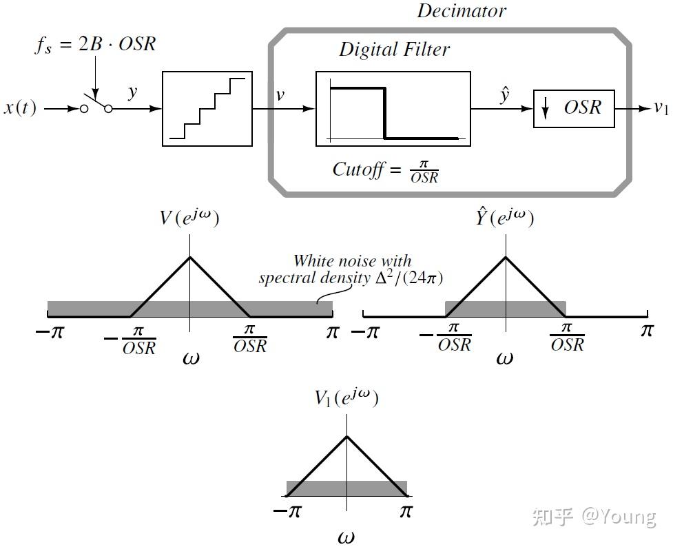 CHAP.2 SAMPLING, OVERSAMPLING, AND NOISE-SHAPING - 知乎