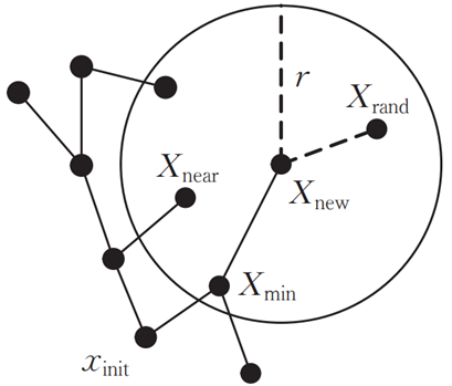 路径规划 | 随机采样算法：PRM、RRT、RRT-Connect、RRT* - 知乎