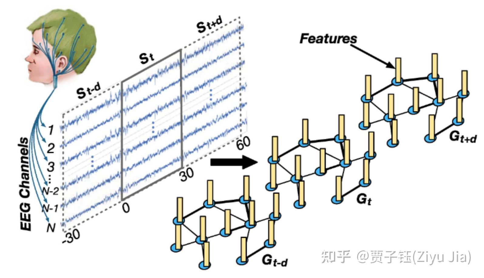 IJCAI 2020|面向睡眠阶段分类的自适应时空图卷积神经网络 - 知乎
