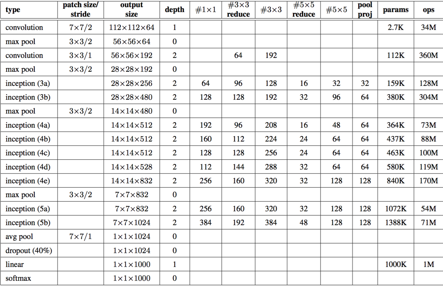 【博客存档】TensoFlow之深入理解GoogLeNet - 知乎