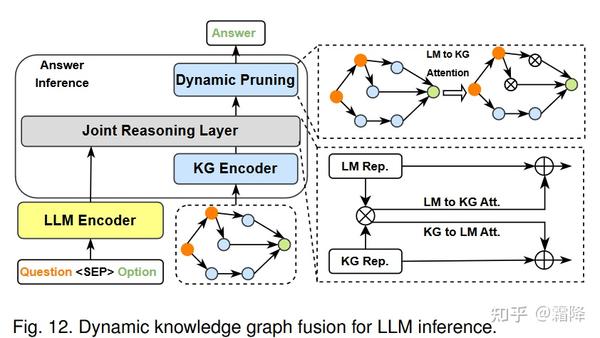 KG+LLM的开端：《Unifying Large Language Models and Knowledge Graphs: A Roadmap》 - 知乎