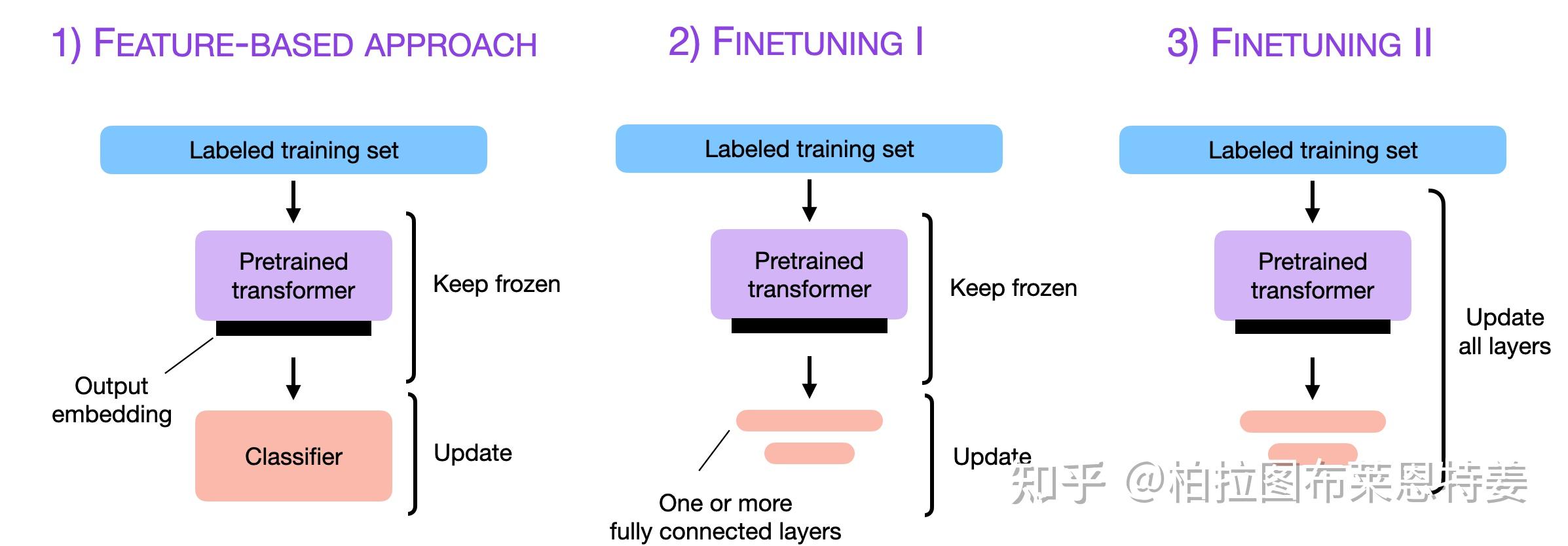 大型语言模型的参数微调原理：从前缀微调到LLaMA-适配器 - 知乎