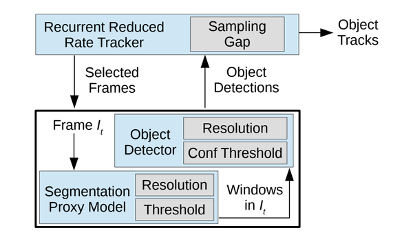 OTIF: Efficient Tracker Pre-processing over Large Video Datasets - 知乎