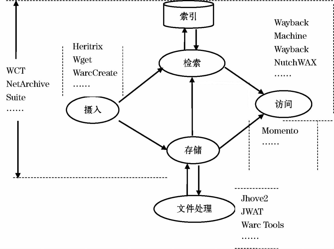 网络资源归档标准WARC介绍 - 知乎