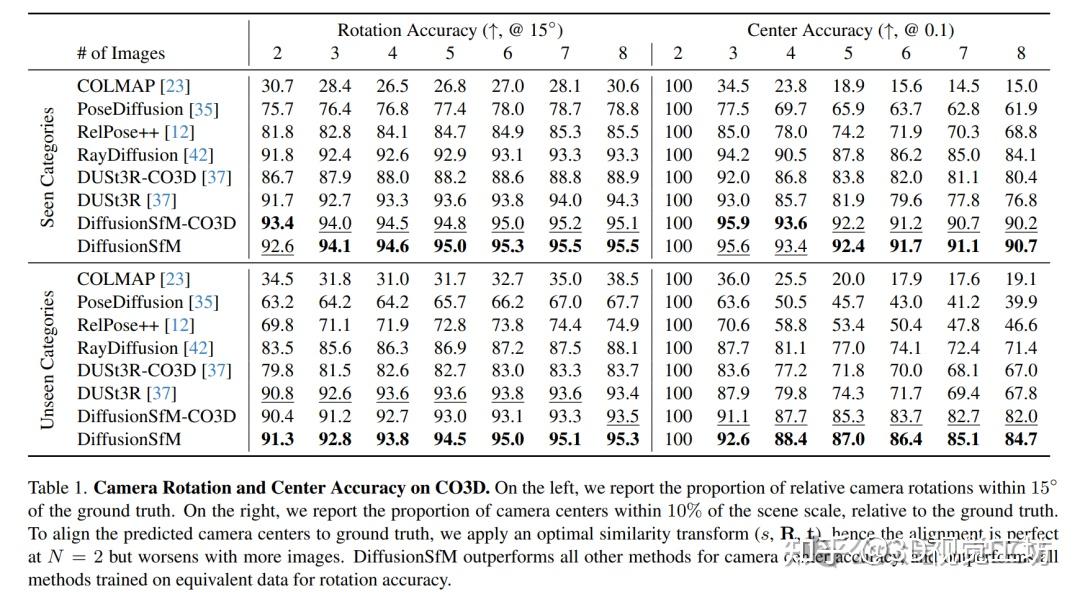 CVPR'25开源 | CMU突破SfM新框架！DiffusionSfM：超越经典方法和学习方法！ - 知乎