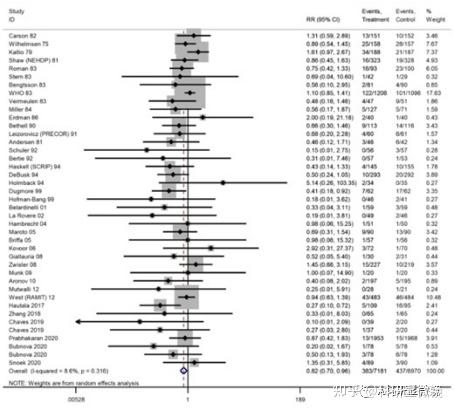 IF39+！关于冠心病的Meta分析！究竟是怎么做到的？ - 知乎