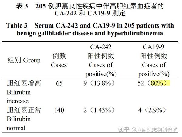 肿瘤标志物科普系列--CA199升高原因分析 - 知乎