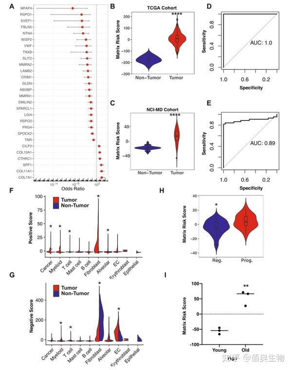 15分+的ECM生信分析都能做些啥？ - 知乎