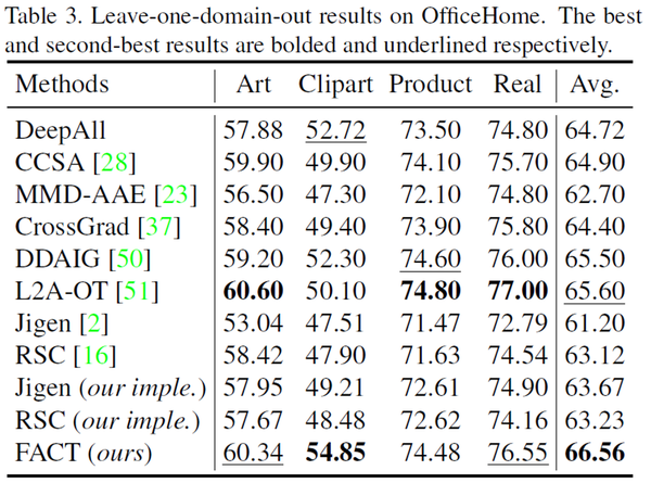 论文笔记36：A Fourier-based Framework for Domain Generalization - 知乎