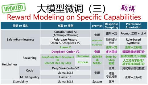 大模型微调（二）：Reward Modeling for Alignment - 知乎
