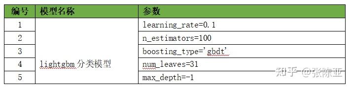 Python实现lightgbm分类模型lgbmclassifier算法项目实战 知乎