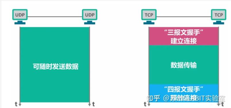 最全的TCP+UDP图解系列 - 知乎