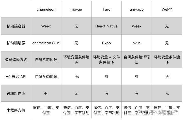 Taro架构构析(1)：多端框架分析，Taro WePY uni-app对比 - 知乎