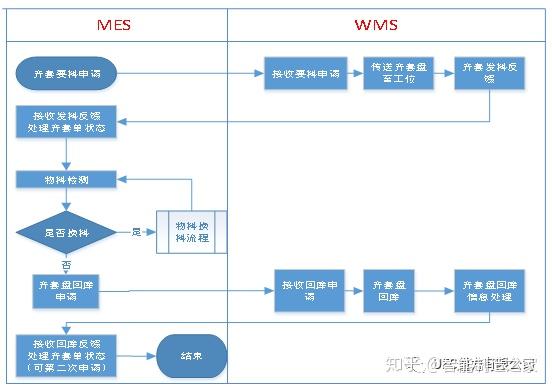 MES/MOM与WMS系统集成应用案例-系统接口、交互数据分析 - 知乎
